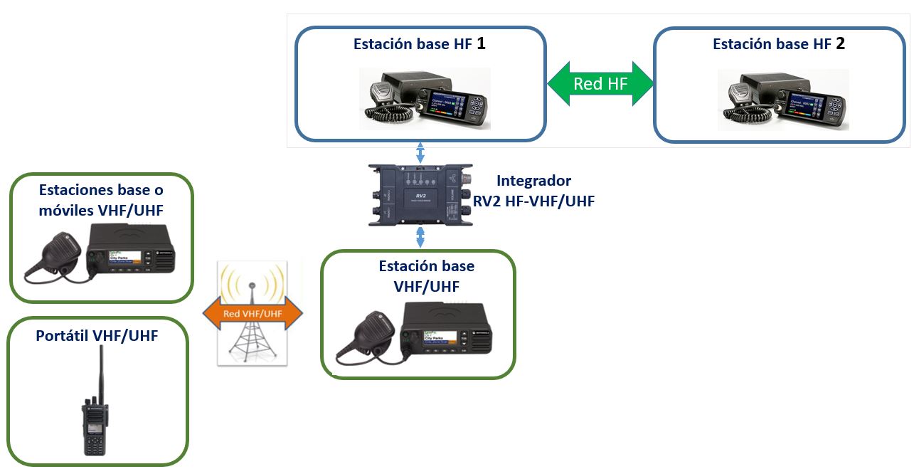Interoperabilidad HF/VHF/UHF – Soluciones de Comunicación y Seguridad